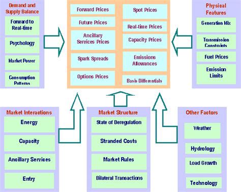 Report Generation And Transmission Investments In Restructured Electricity Markets Lcg