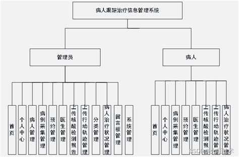 Springbootvue病人跟踪治疗信息管理系统文档源码）vuespringboot病例管理系统 Csdn博客