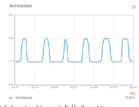 Figure 12 From Development Of ESP32 Based Smart Greenhouse Controller Semantic Scholar