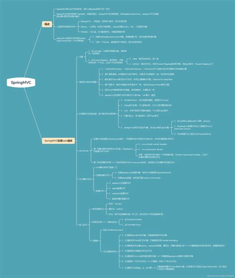 Springmvc总结思维导图springmvc导图 Csdn博客