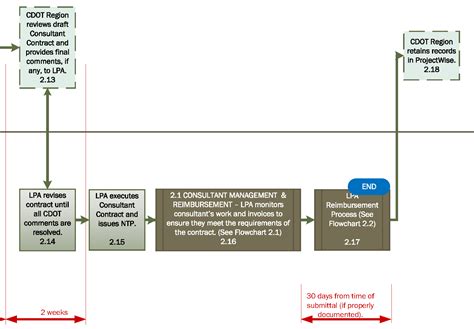 Flowchart 2c — Colorado Department Of Transportation