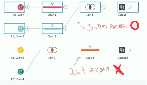 Tableau Prep Builder Best Practices For Flow Performance 블로그