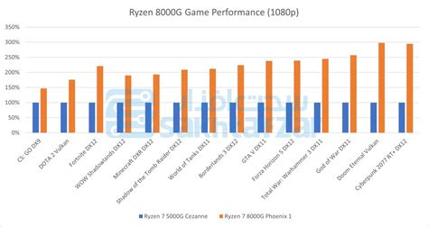 Amd Ryzen 8000g Am5 Desktop Apu Specifications Leak Up To 25x Faster Than Ryzen 5000g In