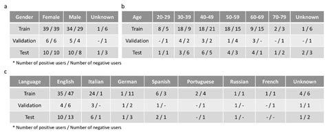data statistics in the training validation and test partitions in