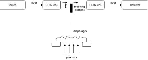 40 Light Blocking Element Transmission Pressure Sensor