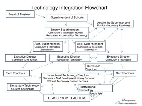 Technology Integration Flowchart