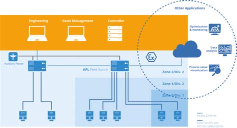Profinet Over Apl