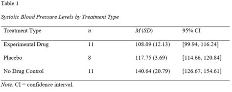 Maintaining APA Format For Tables Statistics Solutions
