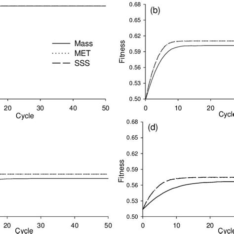 Schematic Outline Of Three Selection Strategies A Mass Selection Download Scientific Diagram