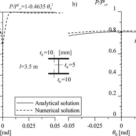 Exemplary Buckling Modes In Case Of A Axially Compressed Columns And Download Scientific