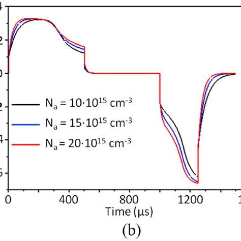 effects on the extraction transient current in mis celiv measurements