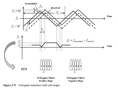 Fmcw雷达设计 Lfm波形（三） 灿影之晶 博客园