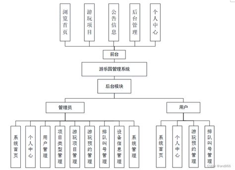 java php node js python基于Spring框架的游乐园管理系统2024年毕设 CSDN博客