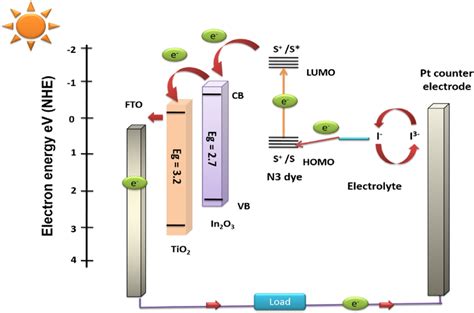 Band Diagram Of Tio2in2o3 Photoanode Based Dssc With Electron