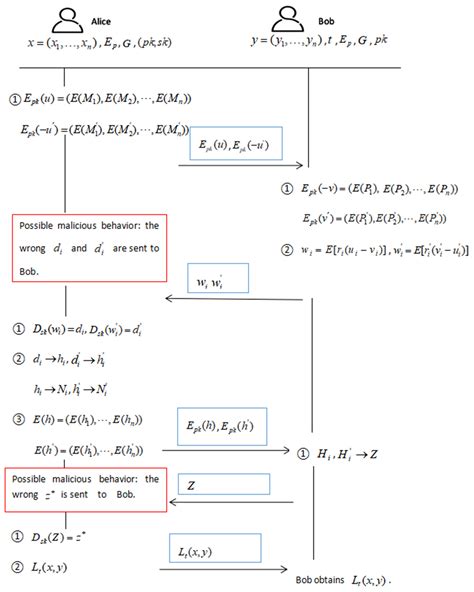 secure computation protocol of text similarity against malicious