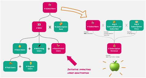 Get Started On Your Kpi Tree