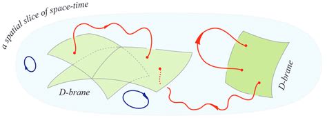 9 d branes open and closed strings the above illustration was