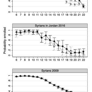 Probability Of Enrollment By Nationality And Survey Sex And Age Aged Download Scientific