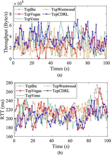 Figure 9 From Cybertwin Driven Drl Based Adaptive Transmission Scheduling For Software Defined