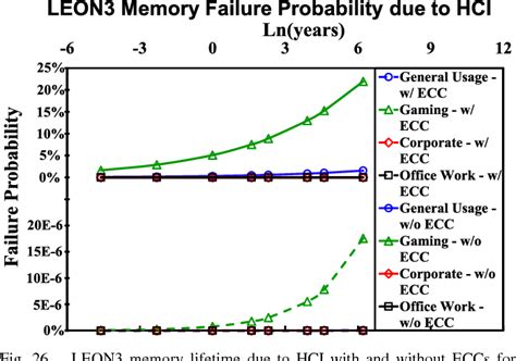 Figure 1 From System Level Modeling Of Microprocessor Reliability