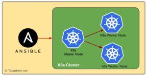 Kubernetes Cluster Automation With Ansible TecAdmin