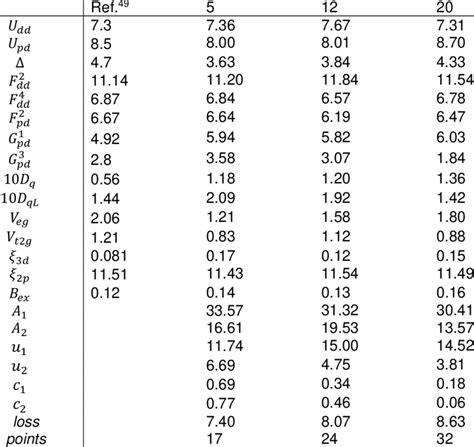 the fitted parameters of ctm model and arctangent weighted function