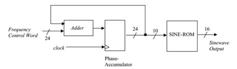 Sinus Wave Generator With Verilog And Vivado Mis Circuitos