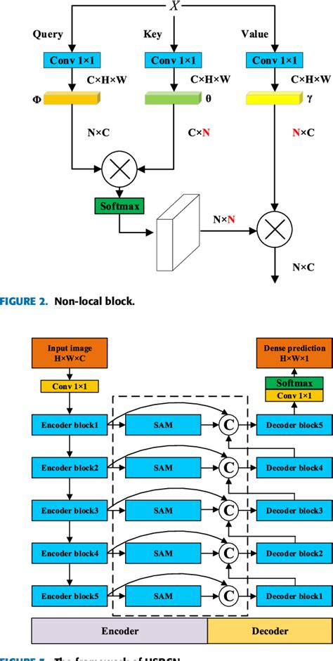 Figure 2 From Hierarchical Self Attention Embedded Neural Network With Dense Connection For