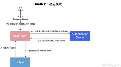 深入理解oauth 20：原理、流程与实践auth20 原理流程及其单点登录和权限控制 Csdn博客