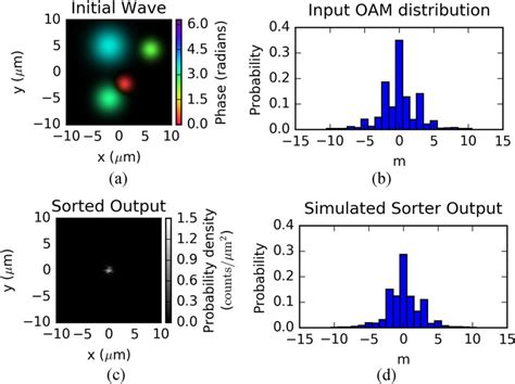 A Initial Random Wavefunction With Non Trivial Orbital Angular