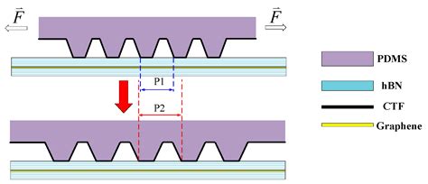 A Tunable Graphene Superlattice With Deformable Periodical Nano Gating