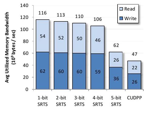Figure 10 Revisiting Sorting For Gpgpu Stream