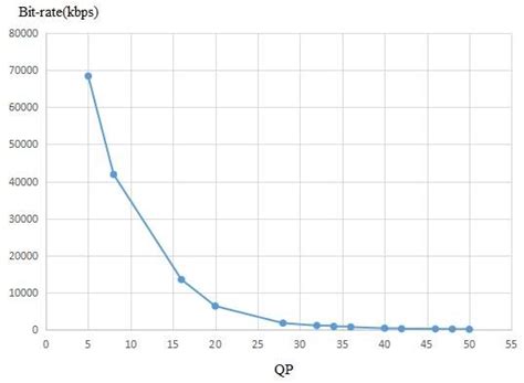 bit rate variation when encoding the video at different qp values