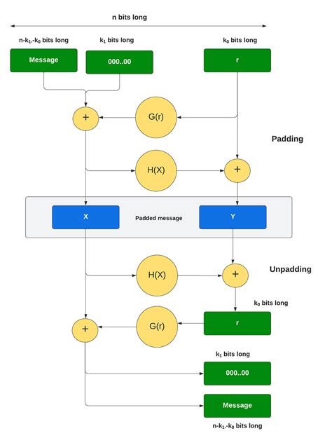 explaining rsa pkcs 1 5 rsa oaep or rsa pss