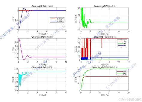 基于qlearning强化学习的二阶弹簧动力学模型pid控制matlab性能仿真q Learing 实现pid Csdn博客