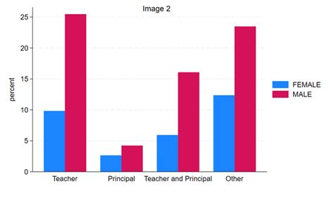 Combining Bar Charts Rstata