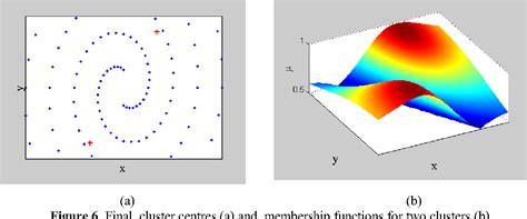 Figure From CLUSTERING METHODS IN NEURO FUZZY MODELLING KLASTERIZ CIJAS METODES NEURO FUZZY