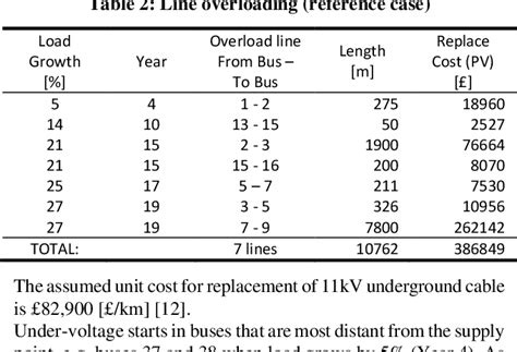 Table 2 From Application Of Demand Side Response And Energy Storage To