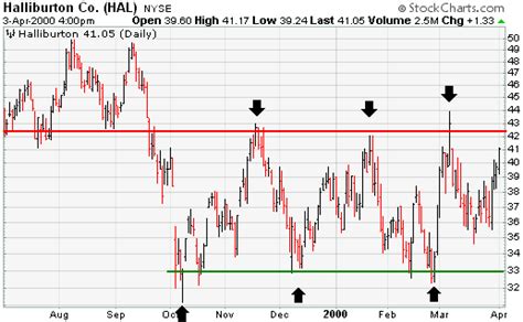Penny Stock Chart Patterns Every Trader Should Know Top Stock Chart Patterns Stock Charts