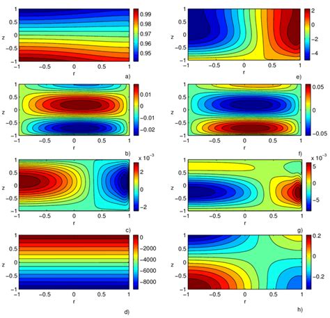 Contour Plots For The Fields Of A Controlled Basic State And Adjoint