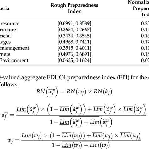Rough And Normalized Crisp Preparedness Index Per Criterion Download