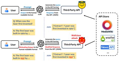 논문 리뷰 Attacks On Third Party Apis Of Large Language Models