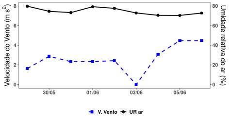 R Problem With Key In Ggplot Using Double Axis Y Answall