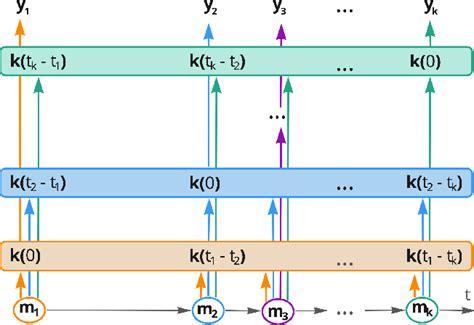 Continuous Time Convolutions Model Of Event Sequences Paper And Code