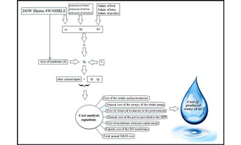Calculating Algorithm For Comparative Cost Analysis Download Scientific Diagram