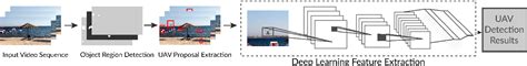 Figure 1 From Unauthorized Unmanned Aerial Vehicle Detection Using