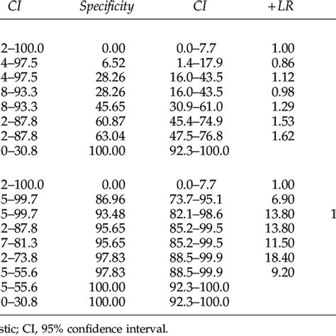 Criterion Values And Coordinates Of The Receiver Operating