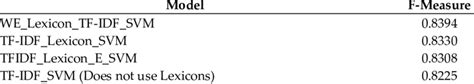 Hybrid Models Outperforming The Best Non Lexicon Model In The Mexican
