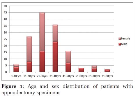 A Retrospective Study Of Histopathological Features Of Appendectomy