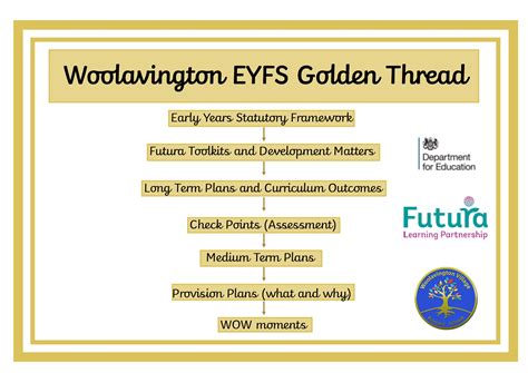 Woolavington Village Primary School Early Years Foundation Stage Eyfs